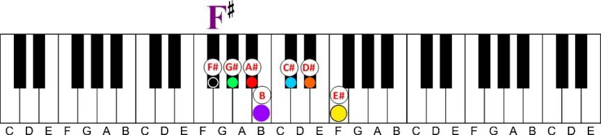 A Visual Way To Learn All 12 Major Keys of Music On The Piano
