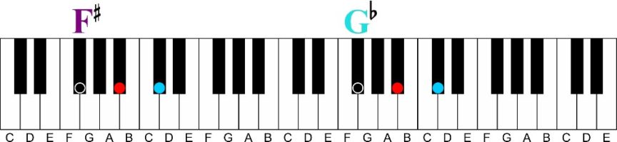 How To Easily Play Enharmonic Keys of Music & Chords