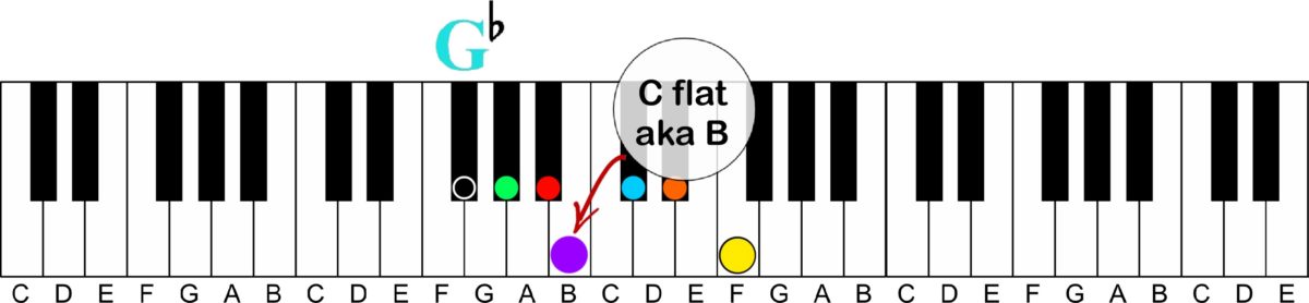 How To Easily Play Enharmonic Keys of Music & Chords