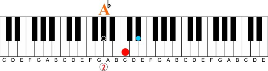How Roman Numerals Work in Chord Progressions