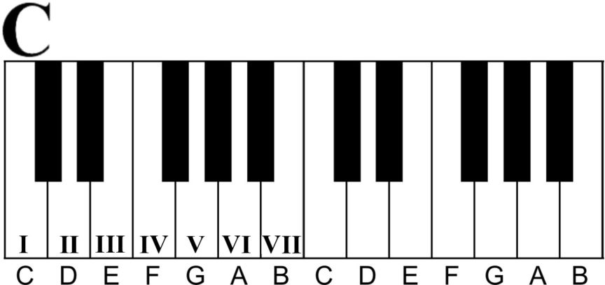 How Roman Numerals Work in Chord Progressions