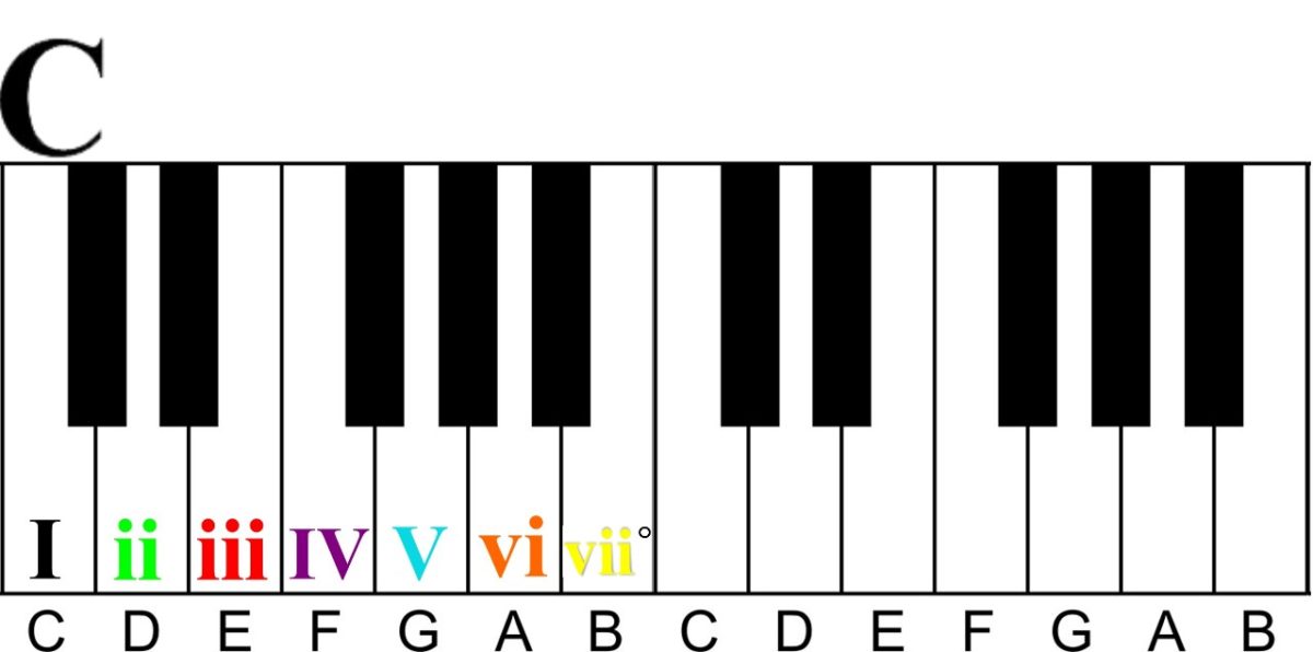 How Roman Numerals Work in Chord Progressions