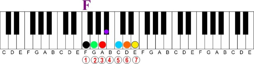 minor 7 to Major 7 Cyclic Progression - Learn How to Play Piano ...
