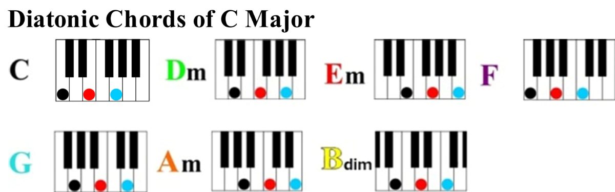 The Chord/Key Connection | The Thought Process to Instantly Understand ...