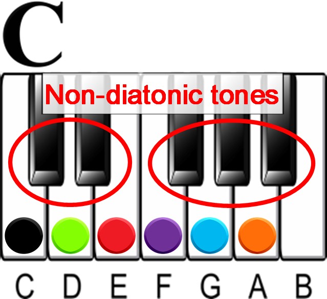 The Chord/Key Connection | The Thought Process to Instantly Understand ...