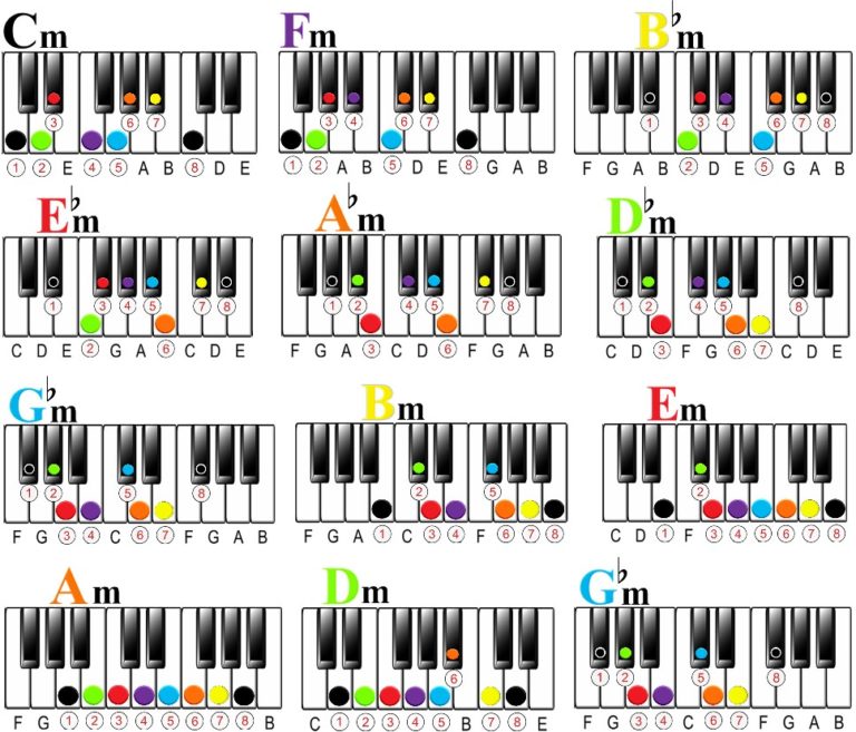 What is a Key of Music on the Piano? - Learn How to Play Piano Visually ...