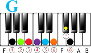 What is a Major Chord on the Piano?