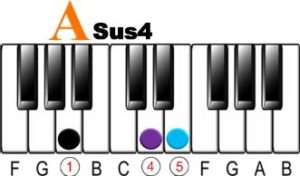 What is a Suspended Chord on the Piano?