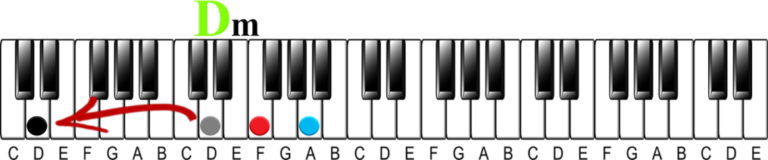 The 2-5-1 Chord Progression | A Beginners Guide