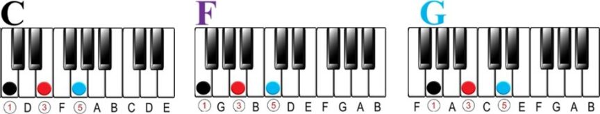 What is a Chord Progression on the Piano?