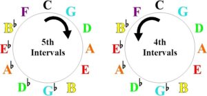 What is a Chord Progression on the Piano?