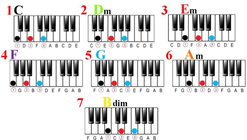 What is a Chord Progression on the Piano?